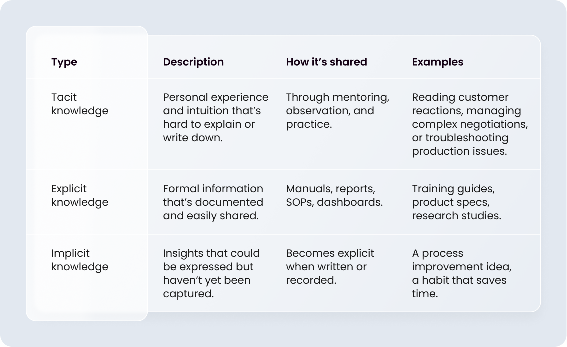 Tacit Knowledge: What It Is, Why It’s Valuable, and How to Capture It ...
