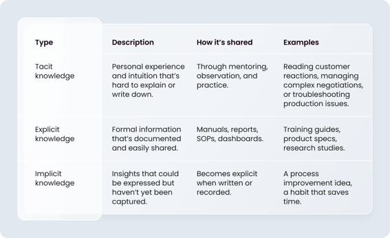 Tacit Knowledge: What It Is, Why It’s Valuable, and How to Capture It ...