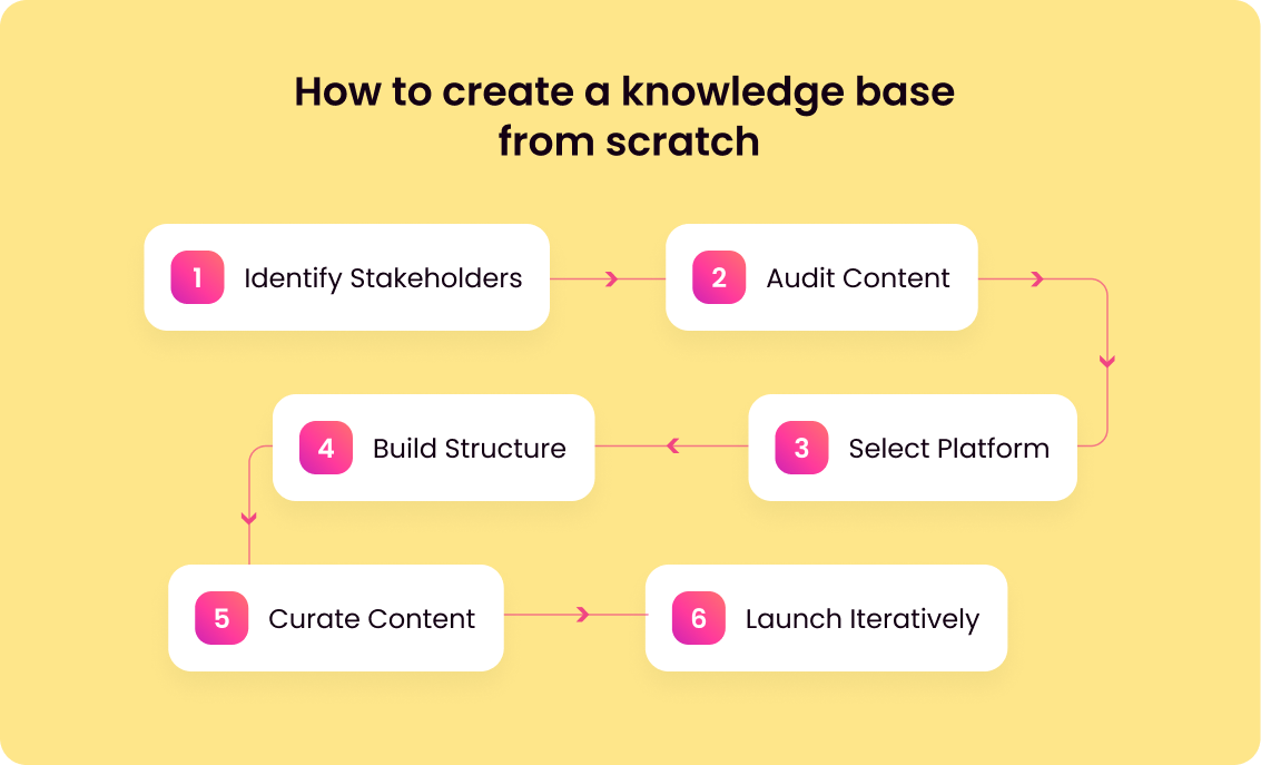 How to create a knowledge base your team will love