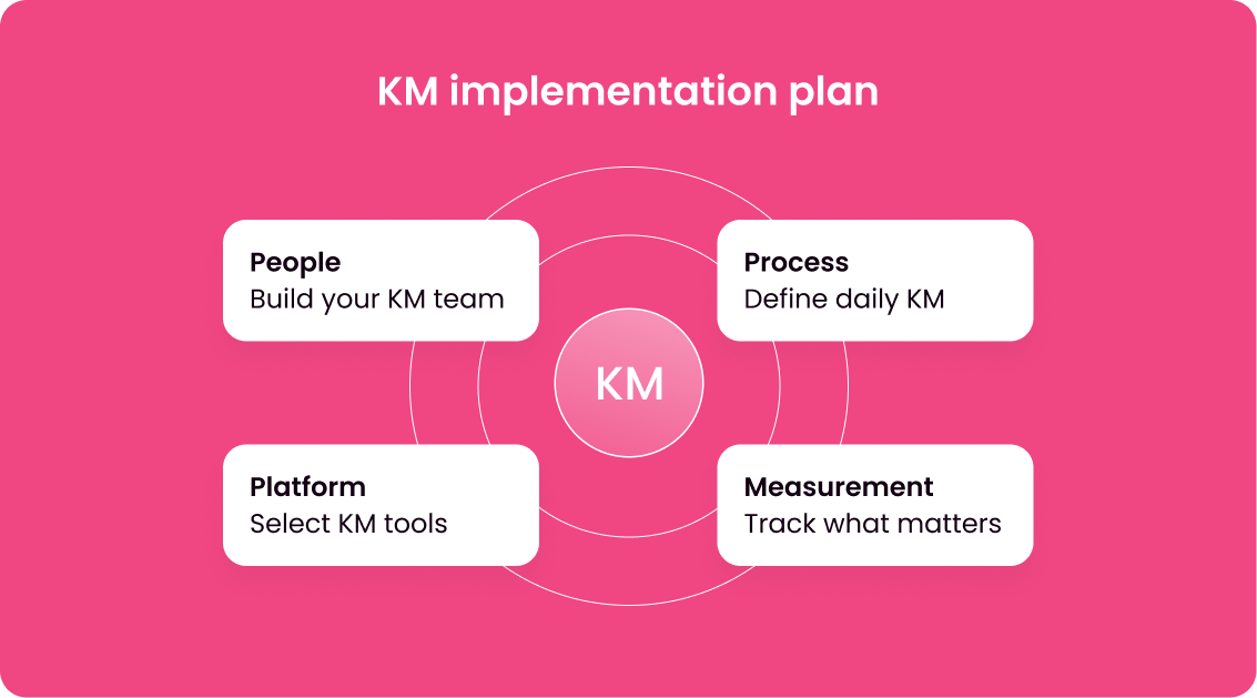 9 Steps to a Successful Knowledge Management Implementation in 2026