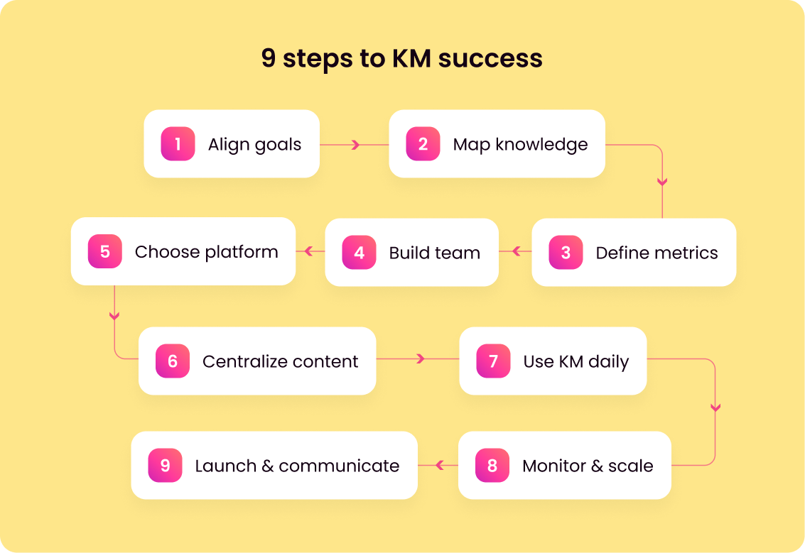 9 Steps to a Successful Knowledge Management Implementation in 2026