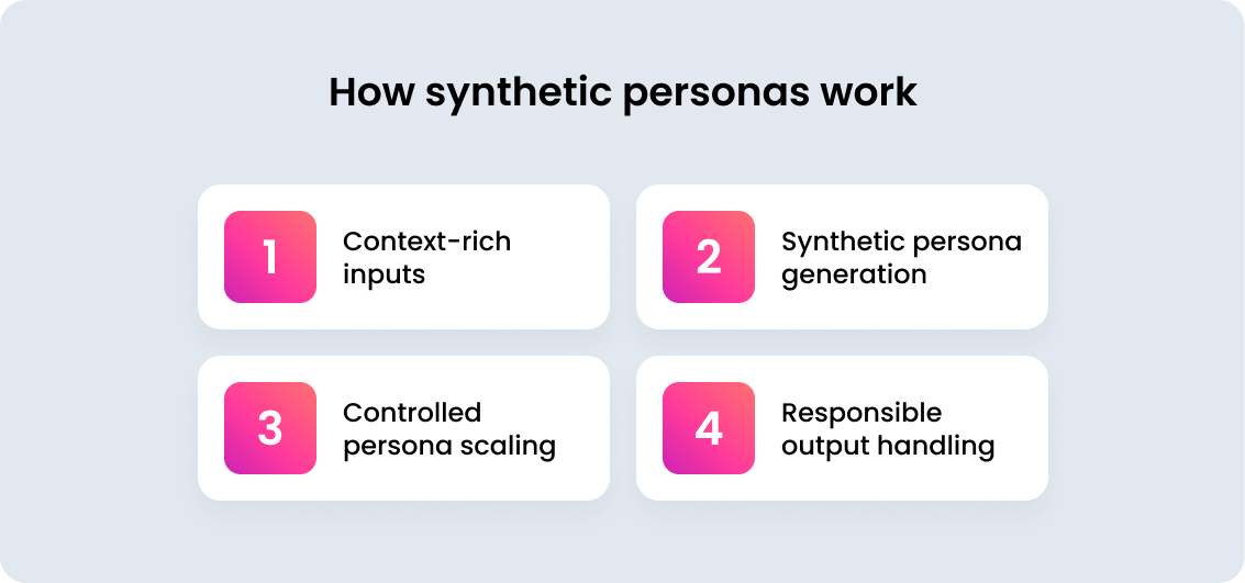 Synthetic Personas in Enterprise Research: How to Use Them in 2026