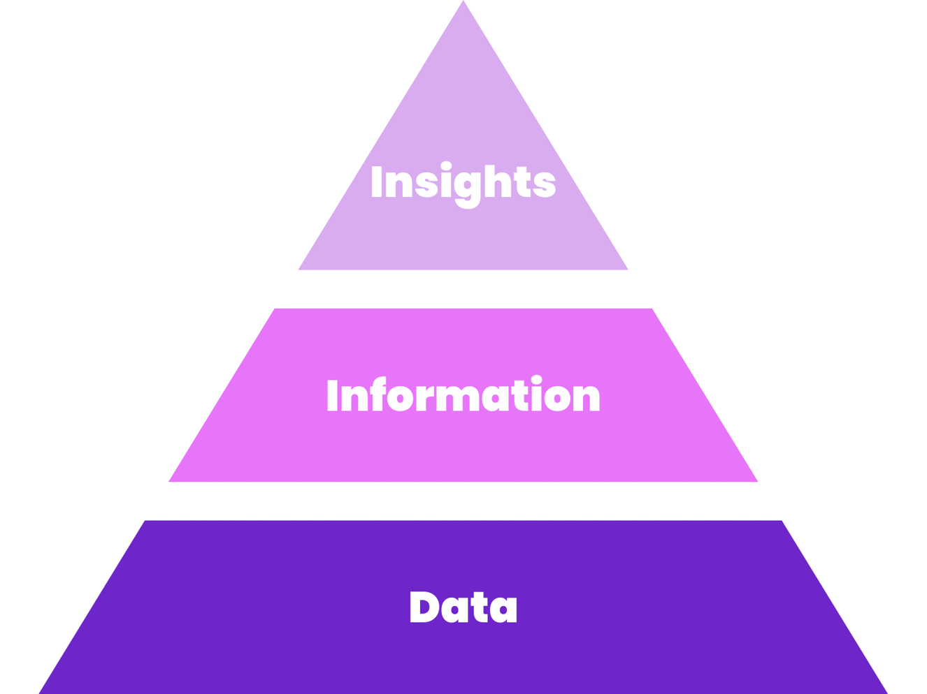 What Does it Mean to Democratize Insights?